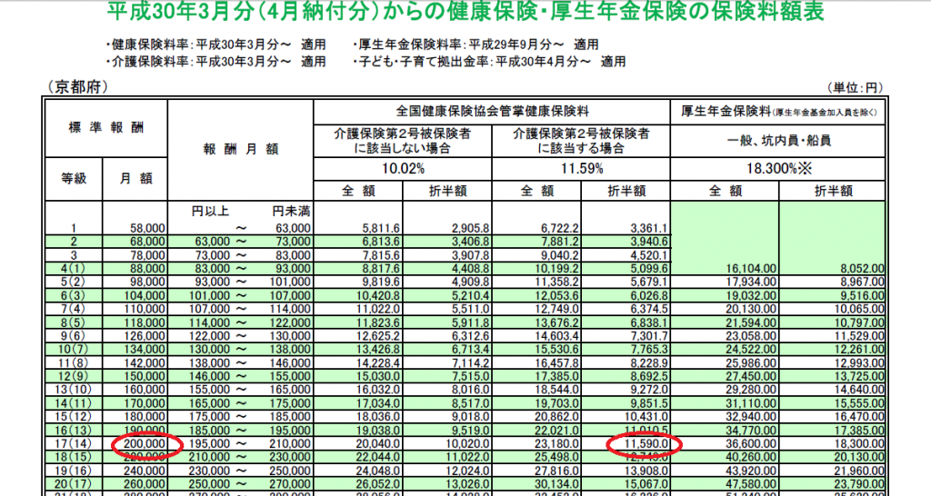 健康保険料を計算する 確定申告全国対応京都の田中信男税理士事務所
